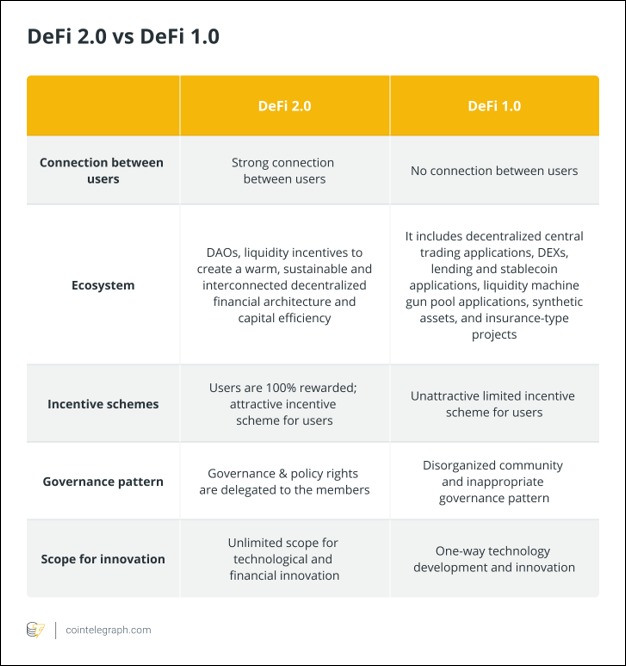 DeFi 2.0 (Decentralized Finance) - Objectives, Examples and Benefits ...
