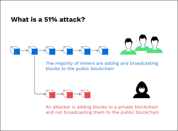 What is 51% attack? Know Risks, Impact And Prevention